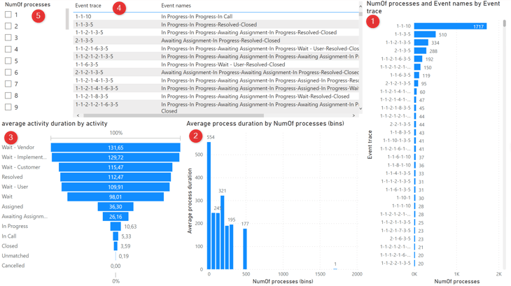 Process Mining Mit Power Bi